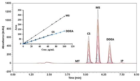 Development Of An Rp Hplc Method For Quantifying Diclofenac Diethylamine Methyl Salicylate And