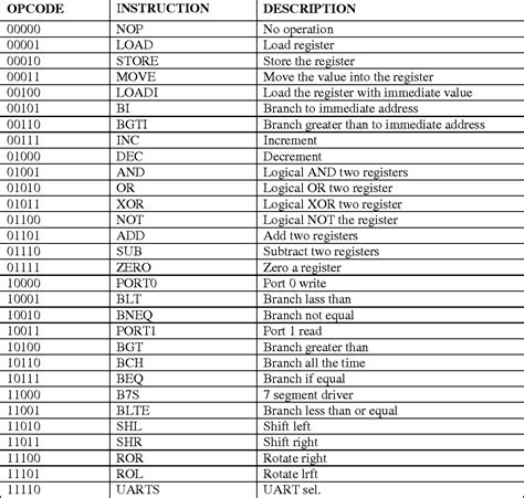 table 1 from power optimized programmable embedded controller semantic scholar