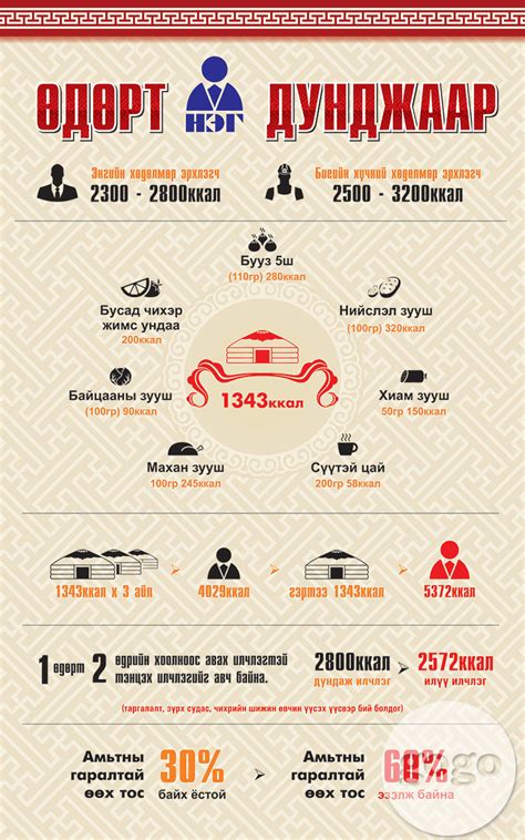 ИНФОГРАФИК Цагаан сараар бид хоёр хоногийн хоолыг нэг өдөрт иддэг