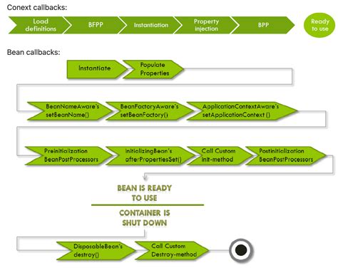 Spring Bean Lifecycle With Executable Code