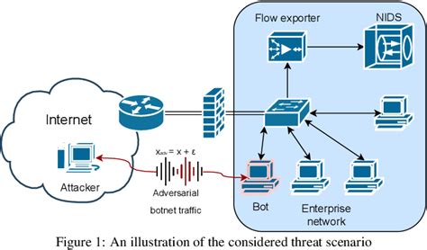 Adv Bot Realistic Adversarial Botnet Attacks Against Network Intrusion Detection Systems