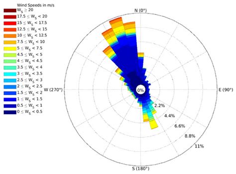 Atmosphere Special Issue Turbulence In Atmospheric Boundary Layers