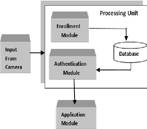 Figure From Raspberry Pi Based Face Recognition System Semantic Scholar