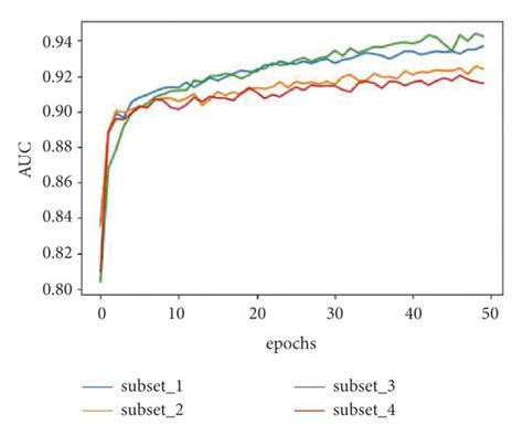 Convolutional Neural Network Learning Process A Loss B Auc C Download Scientific