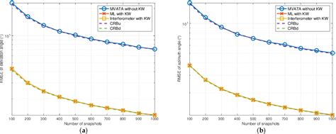 Figure 1 From Fast And Efficient Two Dimensional Doa Estimation For Signals With Known Waveforms