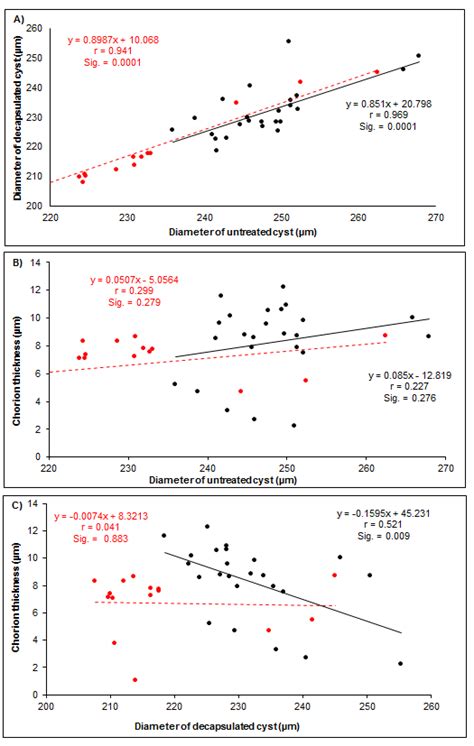 Correlation Among Biometric Characters In Native And Invasive