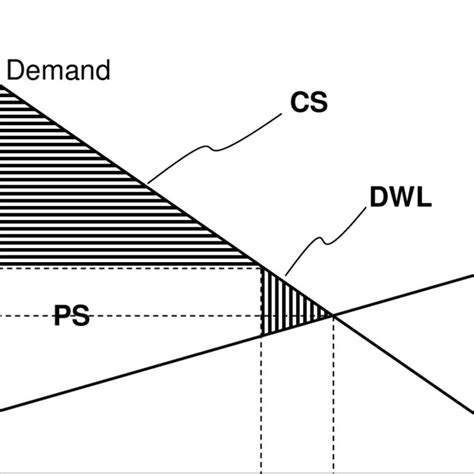 Static Versus Dynamic Efficiency Download Scientific Diagram