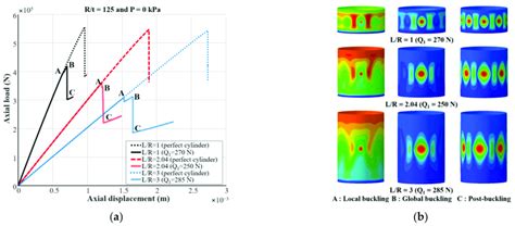 Post Buckling Analyses Results Under Axial Compression For The Download Scientific Diagram