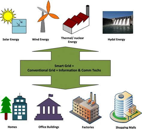 A Smart Grid Can Be Defined As Ict Enabled Distributed Generation Of