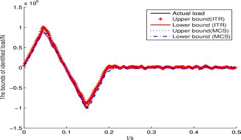 Figure 16 From A New Regularization Method For The Dynamic Load Identification Of Stochastic