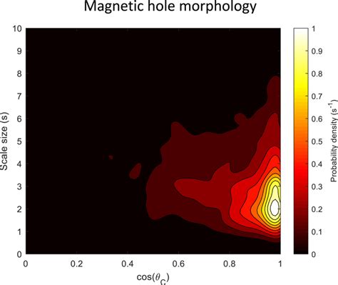 Bivariate Kernel Density Estimate For The Scale Size And Cosine Of The Download Scientific