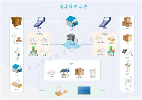 智能仓库管理系统：如何实现 零库存”？ 知乎