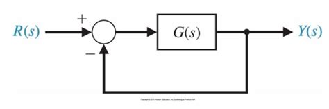 Solved Determine The Steady State Error For A Step And A Chegg