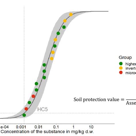 Illustration Of The Species Sensitivity Distribution Approach With A