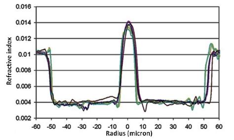 Refractive Index Profiles Of The Fabricated Fiber Download Scientific Diagram