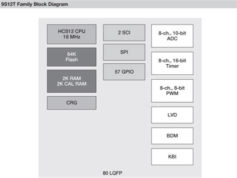 16 Bit Microcontroller Nxp Semiconductors