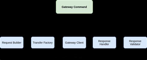 Using Gateway Commands To Call External Apis In Magento 2 Codilar