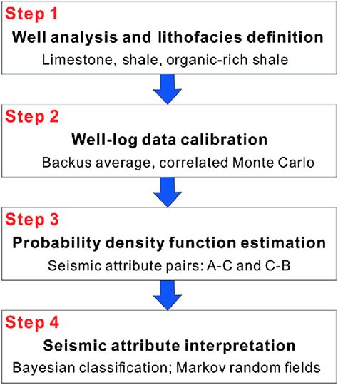 Quantitative Interpretation Workflow Modified From Wang Et Al 2019 Download Scientific Diagram