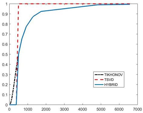 The Hybrid Blue Line Tsvd Red Dashed Line And Tikhonov Black Download Scientific Diagram