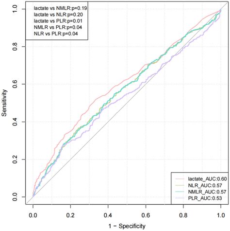Comparison Of Roc Curves Of Nmlr Nlr Plr And Lactate Nlr Neutrophil