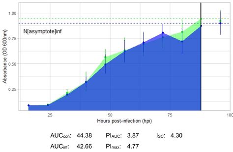 An Adapted Optical Density Based Microplate Assay For Characterizing