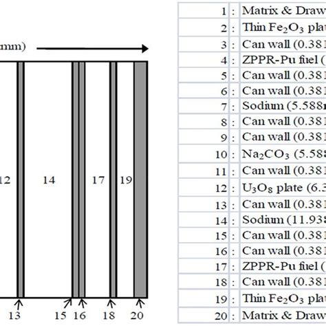 geometry and layout of the zppr 10b assembly download scientific diagram