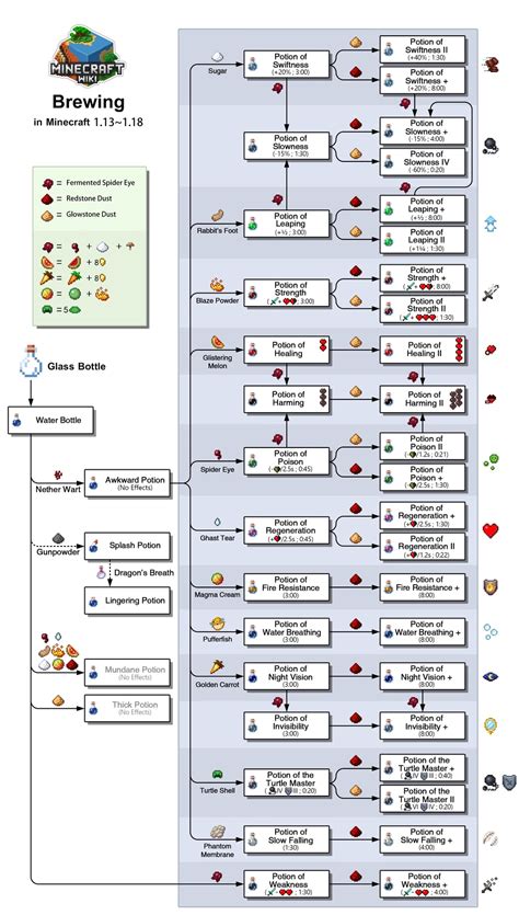 Minecraft Potion Chart And Brewing Guide Minecraft Plot