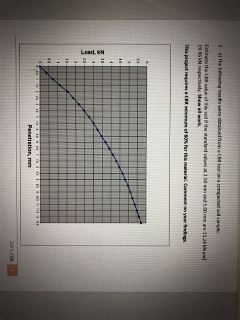 Solved 1 A The Following Results Were Obtained From A CBR Chegg Com