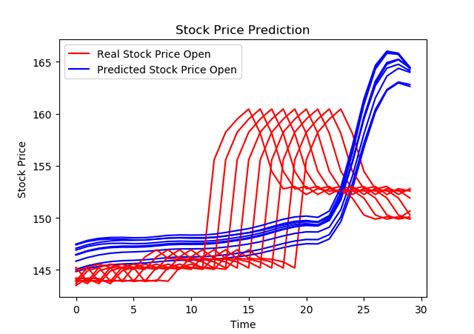 machine learning lstm predicting time series yields odd results