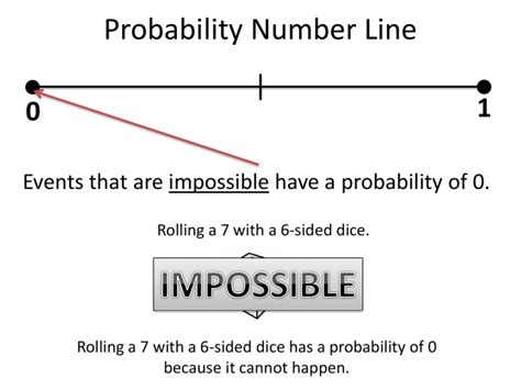 Probability Number Line Understanding Likelihood