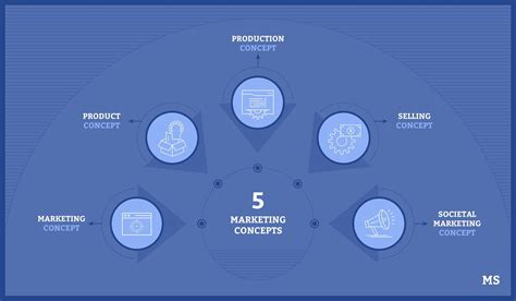 5 Essential Marketing Concepts To Know Today With Examples