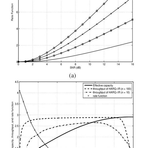 Rate Function And Throughput A Rate Function Versus Snr For Download Scientific Diagram
