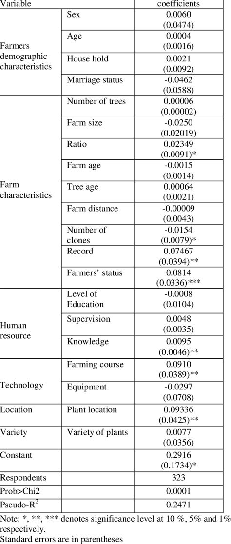 Results Of Tobit Regression Analysis Download Table