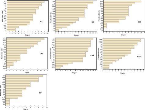 Frontiers Characteristics Of Plant Trait Network And Its Influencing Factors In Impounded