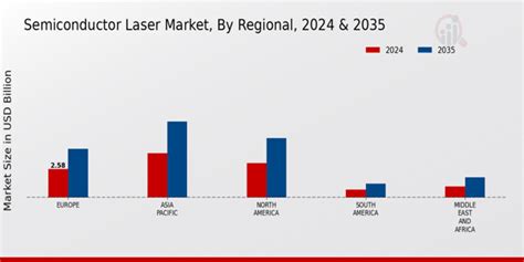 Semiconductor Laser Market Size Share Report 2035