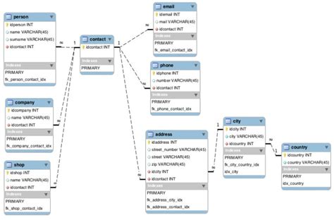 Design Mysql Sqlite Ms Sql Postgresql By Sherazahmad752 Fiverr