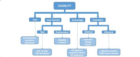 Usability Framework Rhui Et Al 2018 Download Scientific Diagram