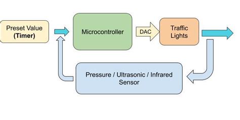 Traffic Light Control Systems Ib Computer Science