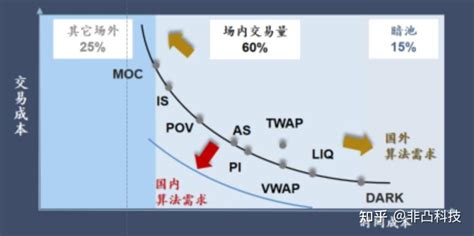 国内外算法交易市场，有何差异？ 知乎