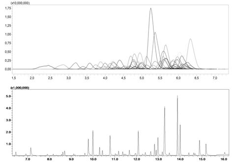 Lc Msms Total Ion Chromatogram Upper Of 230 Pesticides And Gc Ms