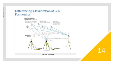 Types Of Dgps Survey Pptx Dgps Is Used In Mining Pptx