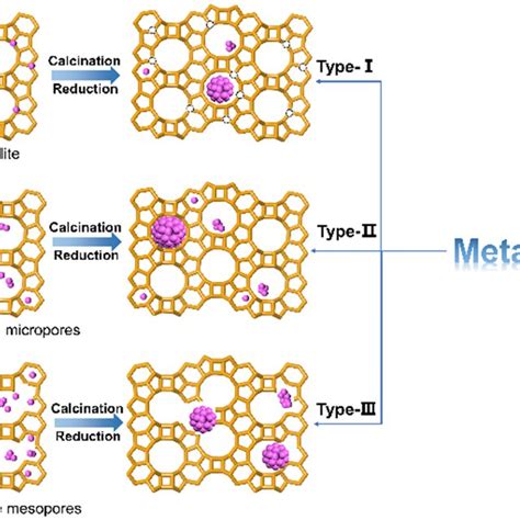 Scheme Of The Synthesis Of Mfi Zeolite Encapsulated Pt Nanoparticles Download Scientific