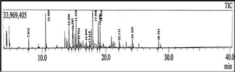 Figure 1 From Chemical Composition Antibacterial Antioxidant And Cytotoxicity Activities Of