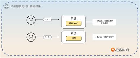 31｜缓存过期：为什么 Redis 不立刻删除已经过期的数据？ 后端工程师的高阶面经 极客时间