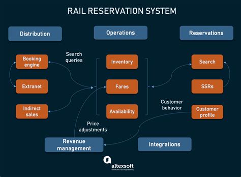 Railway Reservation System Features Providers Implementation AltexSoft