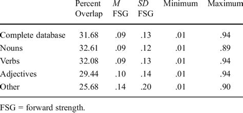 Percent Overlap Between Cue Feature Lists And The Cue Target Lists From