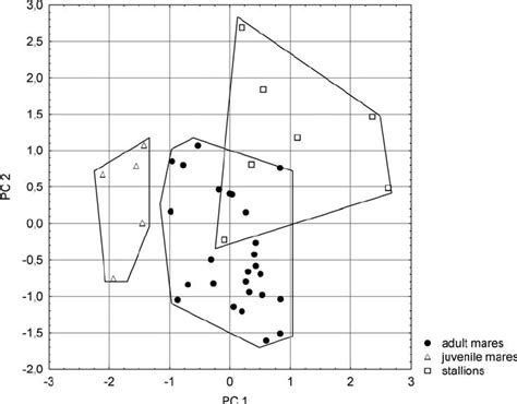 Principal Component Pc Plot Pc1 Versus Pc2 Download Scientific Diagram