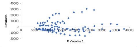 residual plot of predicted house prices in simple linear model with