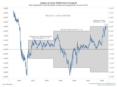 How Does Yield Curve Control Ycc Work