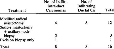 Treatment Of Cancers Found On Microdochectomy Download Table